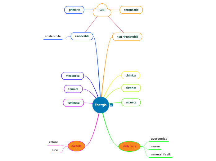 Energia - Mind Map